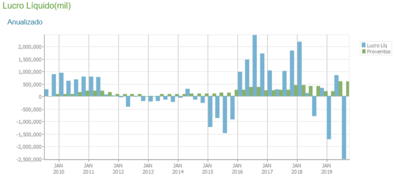 Lucro Líquido: Análise Fundamentalista de Ações