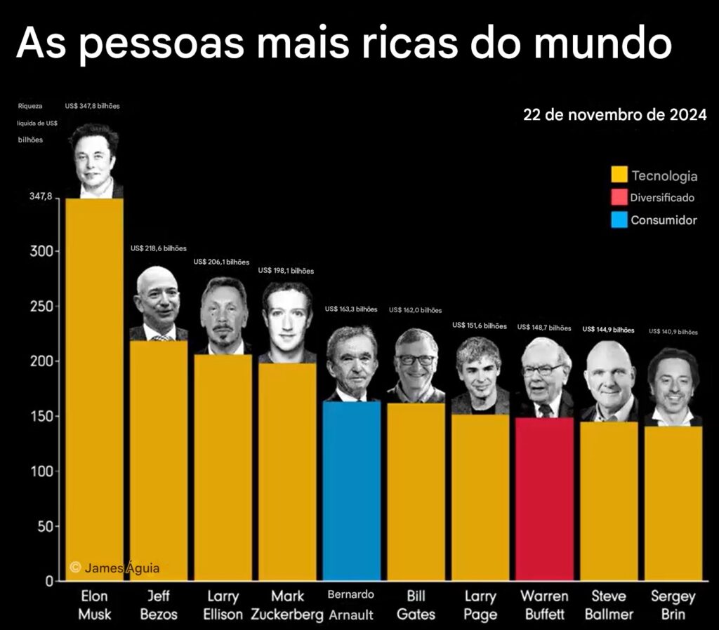 Ranking: Os mais ricos do mundo, merecem cada centavo? – Clube dos ...