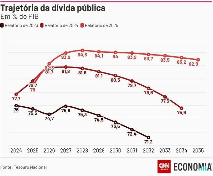 Gráfico de Trajetória da Dívida Pública – Clube dos Poupadores